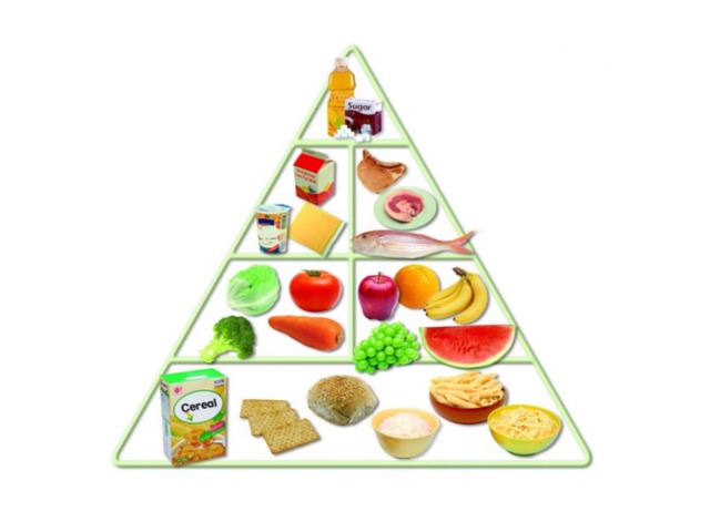food pyramid Free Activities online for kids in 3rd grade by Shek wai ...
