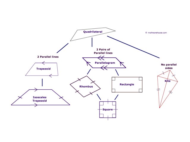 Quadrilaterals Free Activities online for kids in 3rd grade by Erik Hove