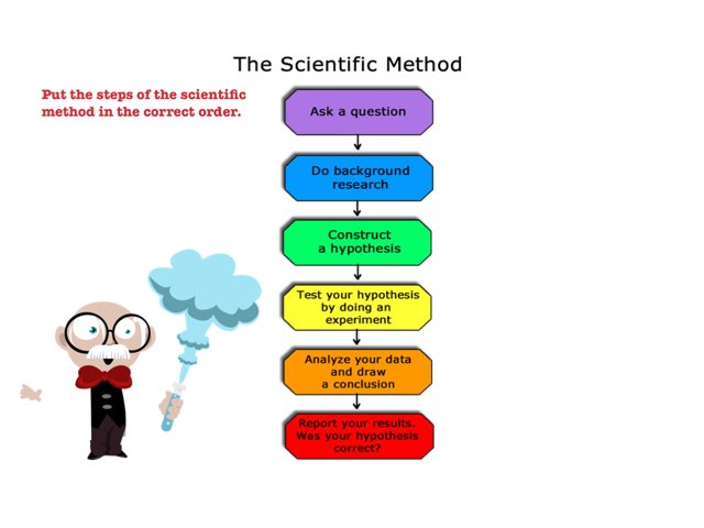 Scientific Method Free Activities online for kids in 3rd grade by ...