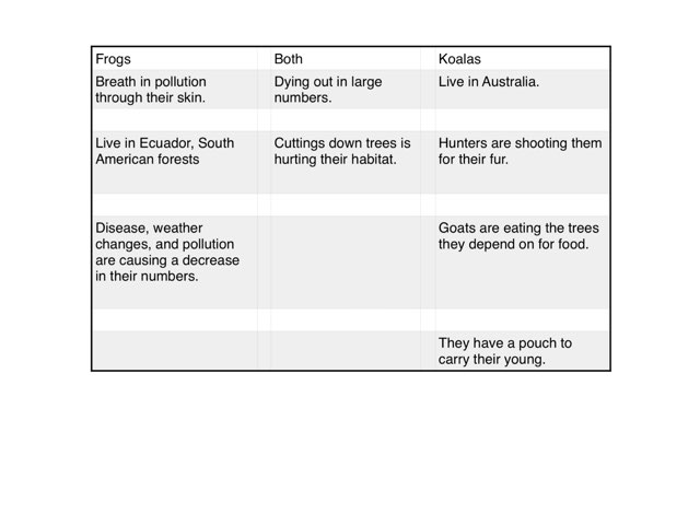 Compare and contrast frogs and koalas Free Games online for kids in ...