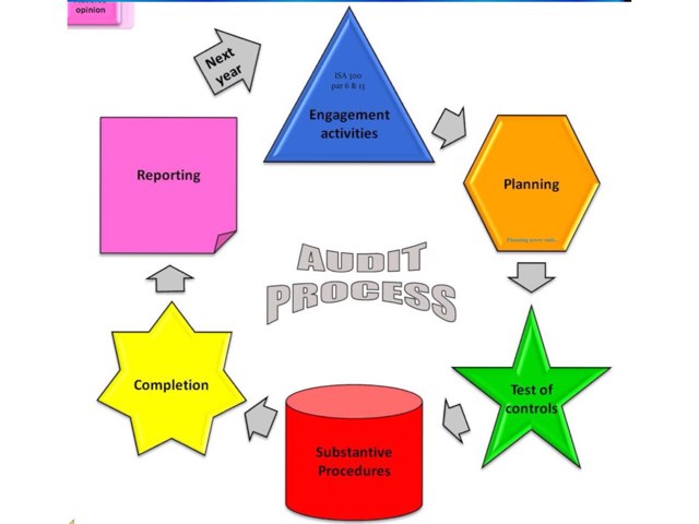 Audit process Free Activities online for kids in 9th grade by Jana ...