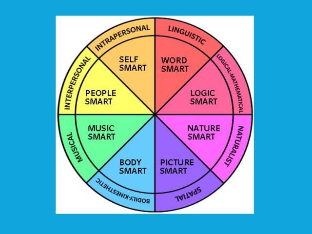 Multiple Intelligences For Kids