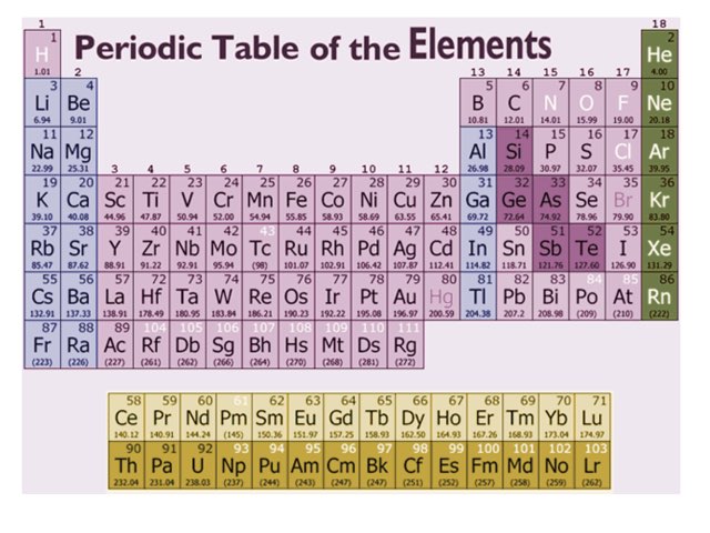 Periodic Table Level 1 Free Activities online for kids in 9th grade by ...