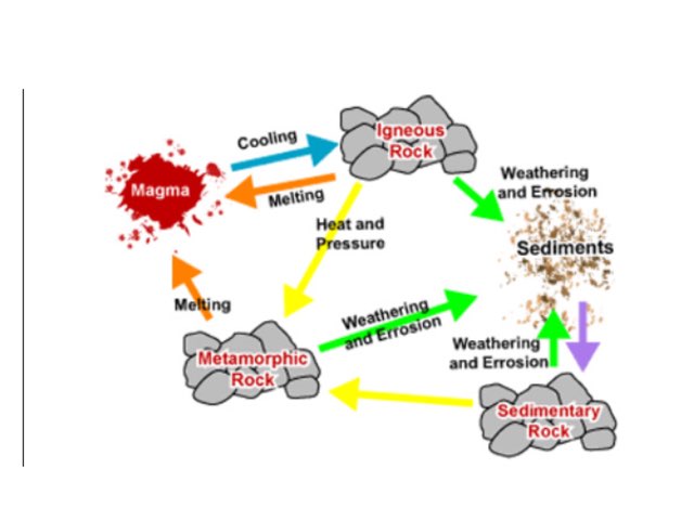 Rock Cycle Diagram For 6th Graders